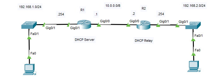DHCP | Sharetai