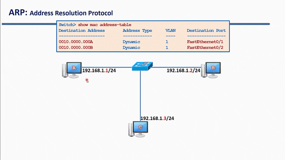 Ethernet LANs | Sharetai